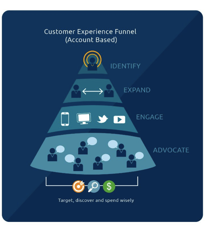 Account-Based Marketing Backgrounder