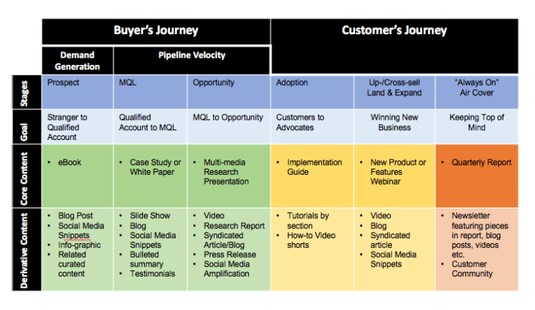 Feed the Content Beast: Scale with Derivative Content