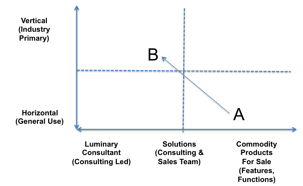 Changing Business Models Means Changing Revenue Architecture