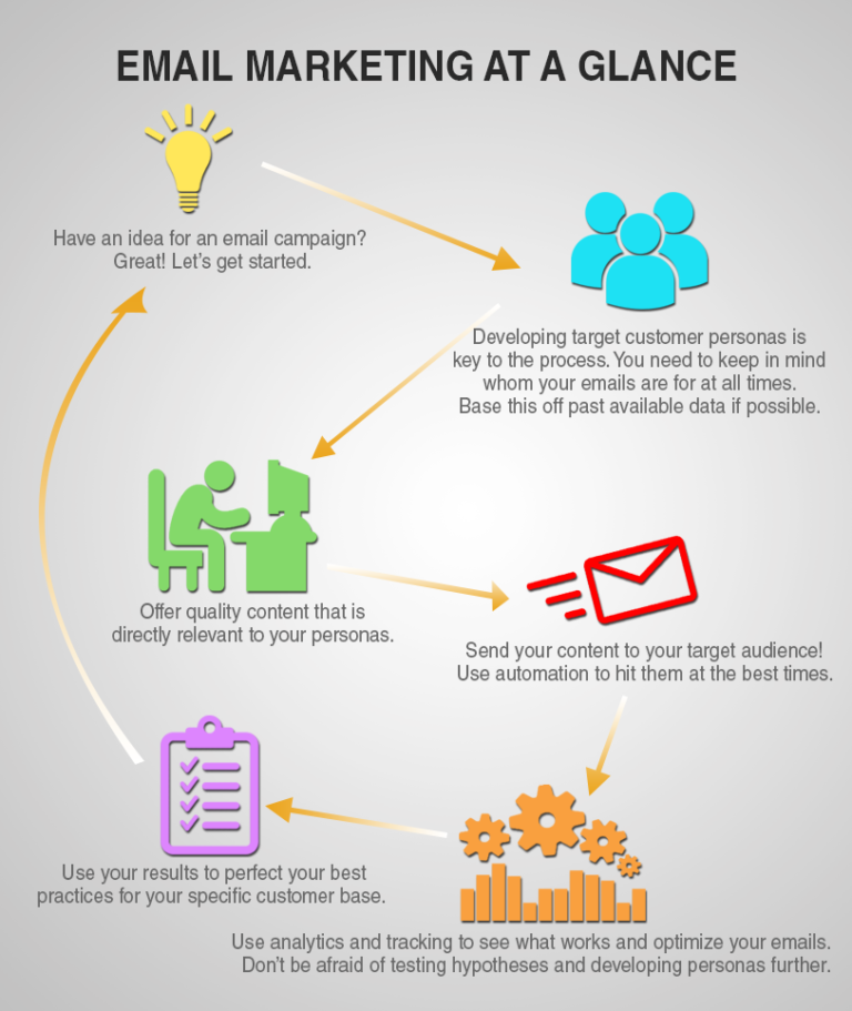 Let’s Talk About Email – Why and How to Use Email Marketing