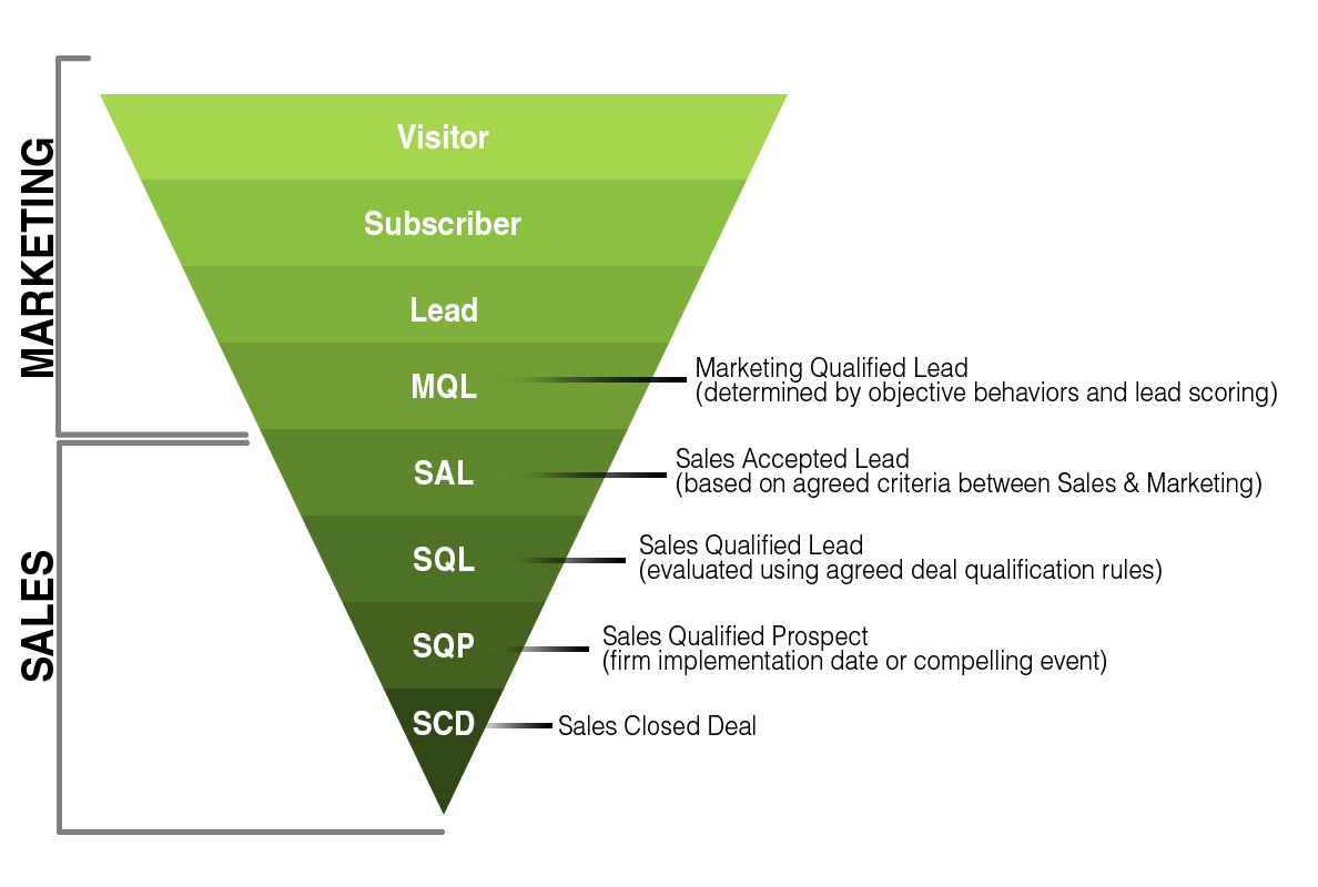 Achieving Marketing-Sales Alignment with the Closed-Loop Marketing ...