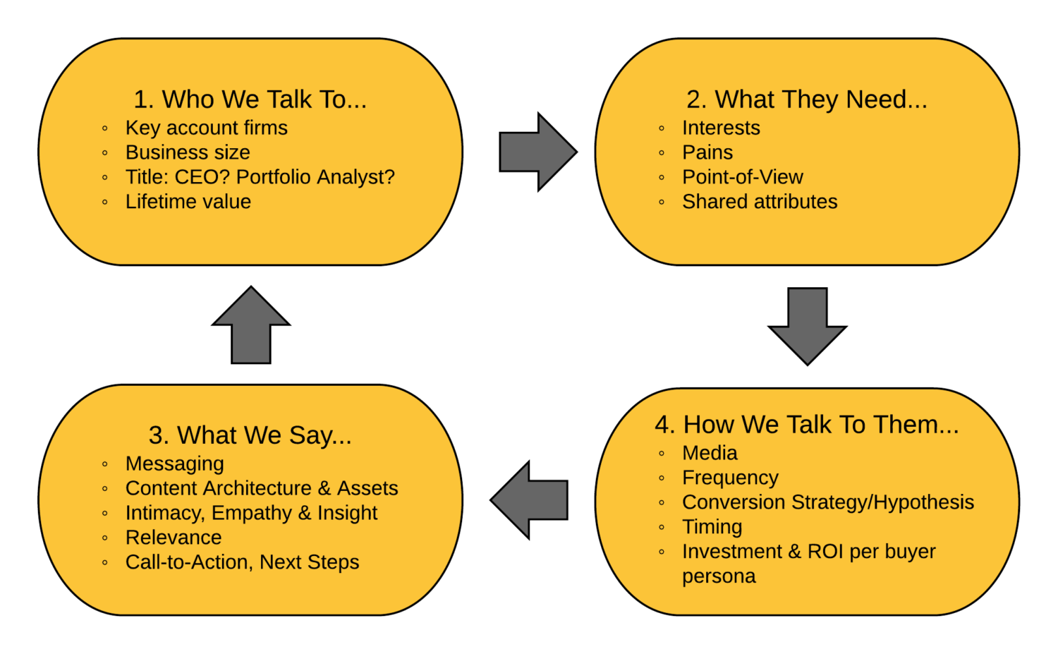 Closed-loop Tags > Revenue Architects