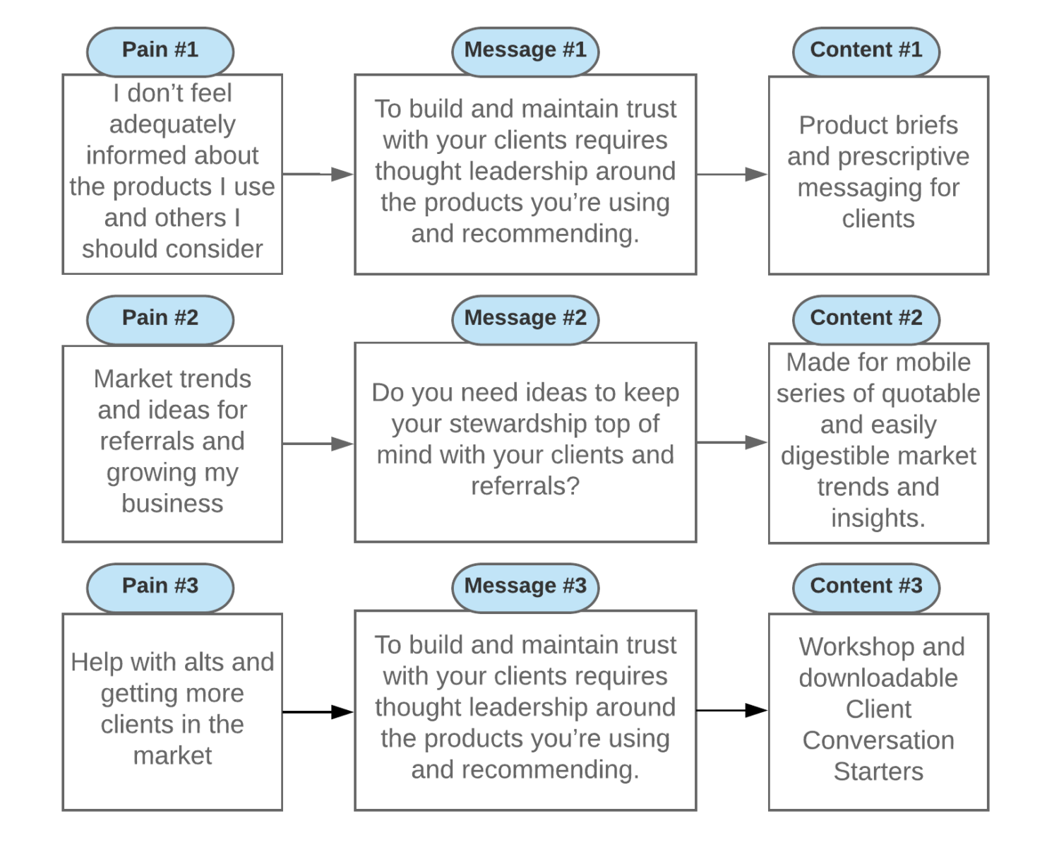 Mapping Advisor Engagement with Message Maps Through Buying Cycle