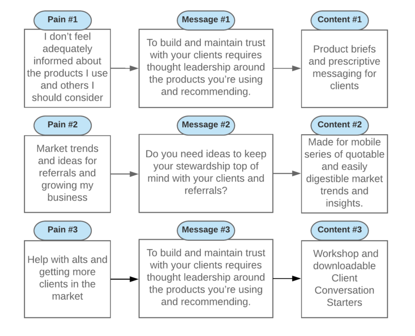 Mapping Advisor Engagement with Message Maps Through Buying Cycle
