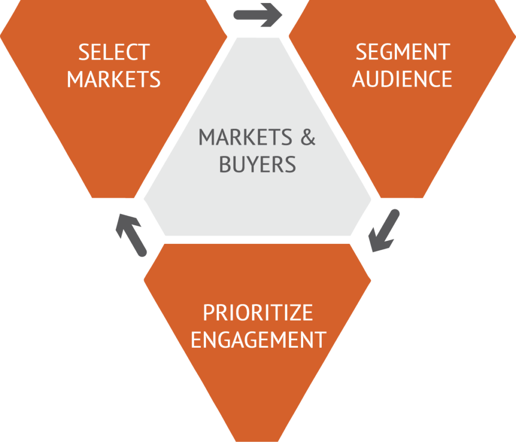 Market Segmentation: Select Markets and Isolate Audience for Engagement ...