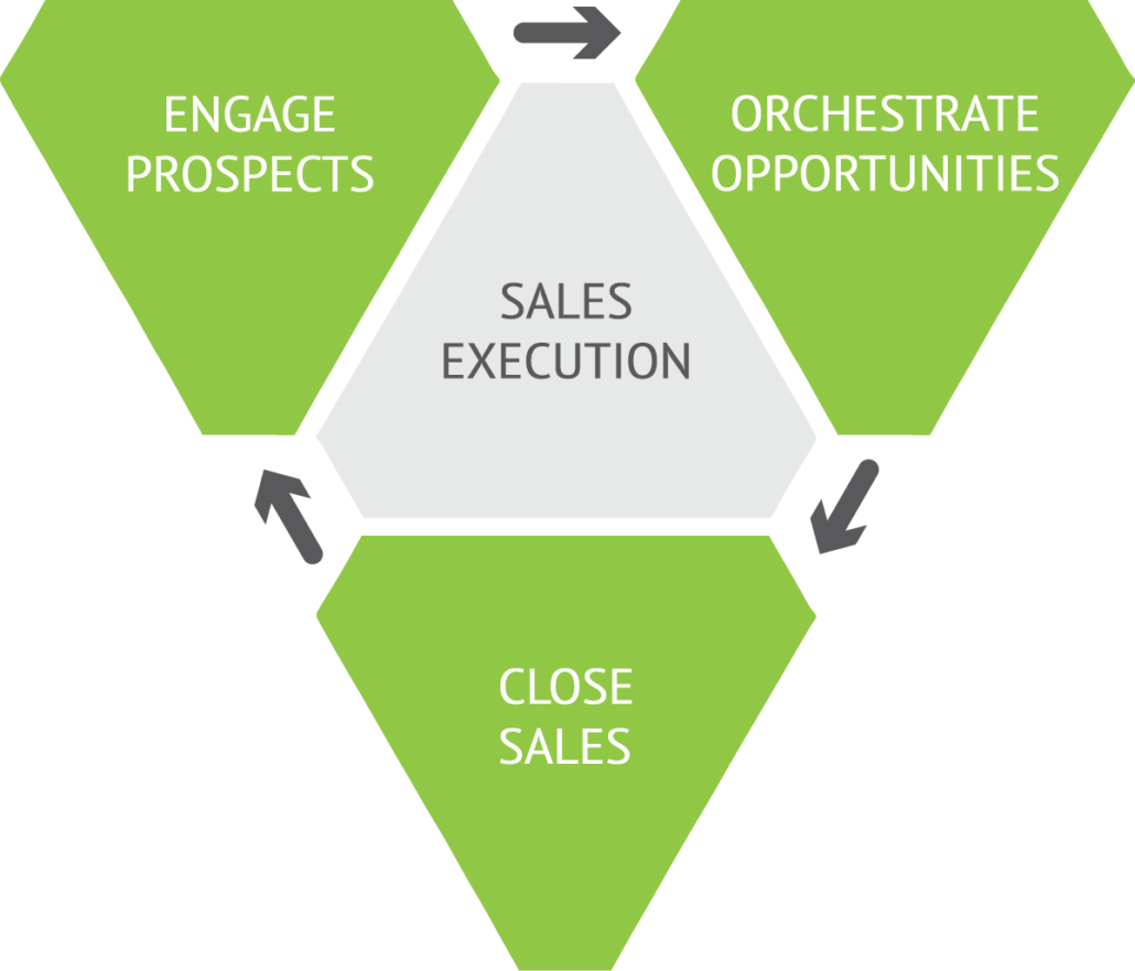 Sales Effectiveness and Coaching > Revenue Architects