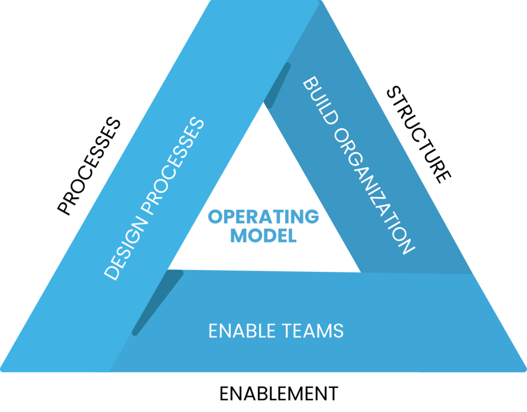 Operating Model