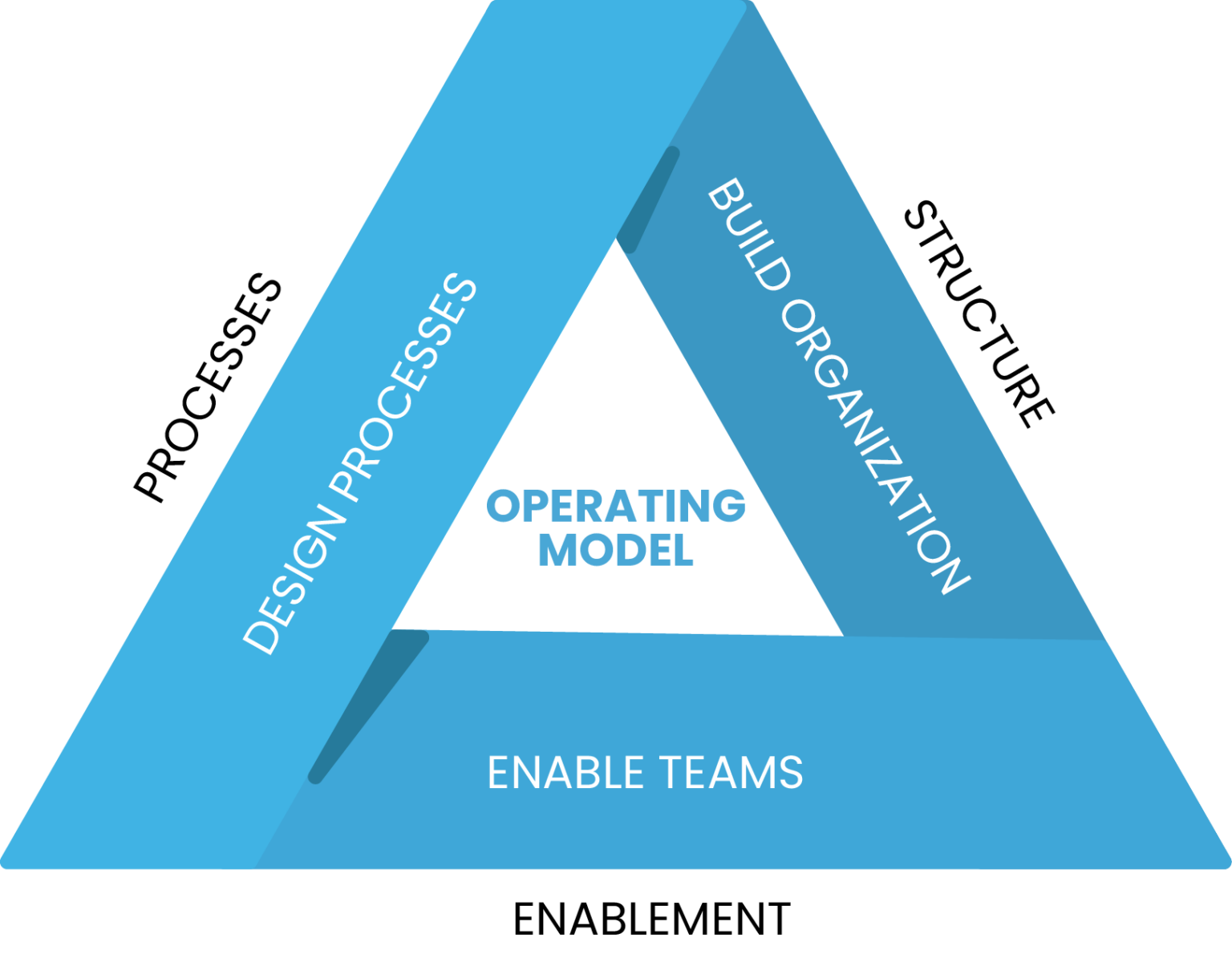 Operating Model