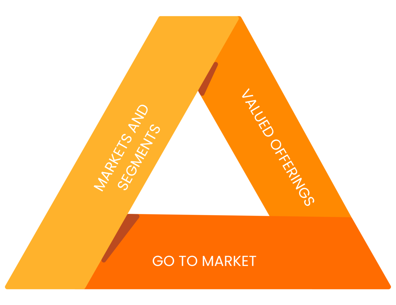 Revenue Architecture Methodology